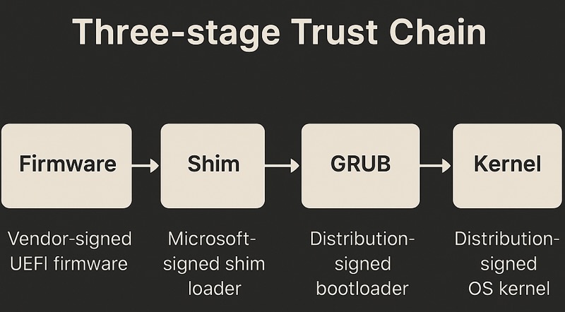 深入解析 Shim：Windows 相容性修正與 Linux Secure Boot 信任鏈核心 - Kevin Chiu